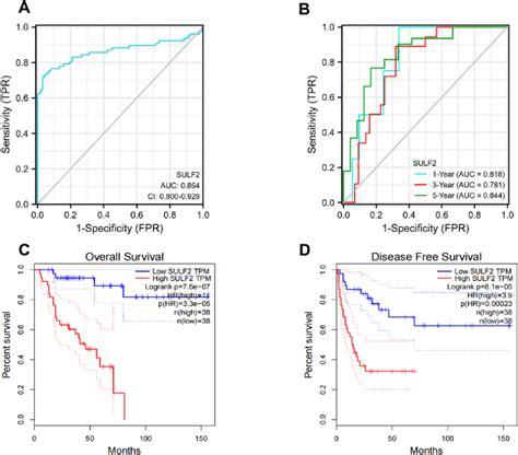 Roc Analysis And Kaplan Meier Survival Curves A The Roc Curve Of