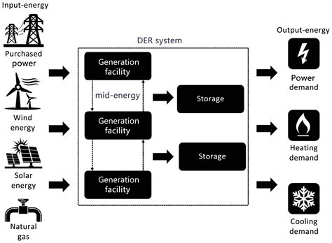 Energies Free Full Text An Milp Method For Design Of Distributed
