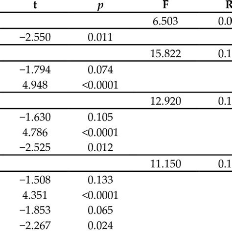 summary of hierarchical regression analysis for variables predicting