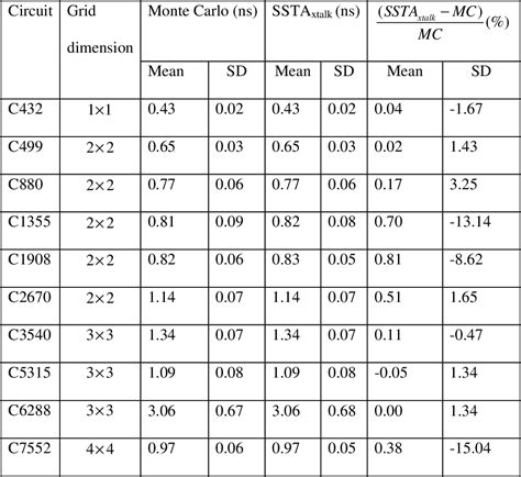 Table 2 From Statistical Static Timing Analysis Considering Process