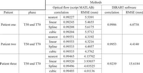 The Rmse And Correlation Coefficient For Each 2d And 3d Interpolation