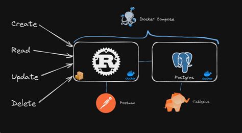 rust 🦀 crud rest api with docker 🐳 dev community