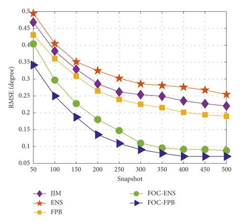 Rmse Error Analyses Of Different Algorithms A Relationship Between