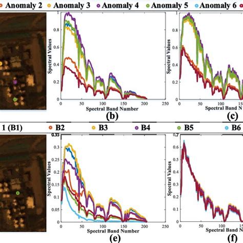 Reconstructed Results Of Spectral Varying Of Different Pixels In