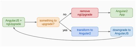 migration angularjs zu angular angular de