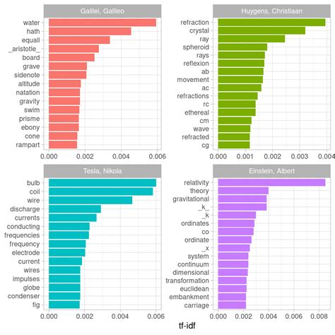 Text Mining With R