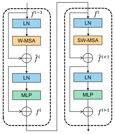 Machines Free Full Text Swin Transformer Combined With Convolution
