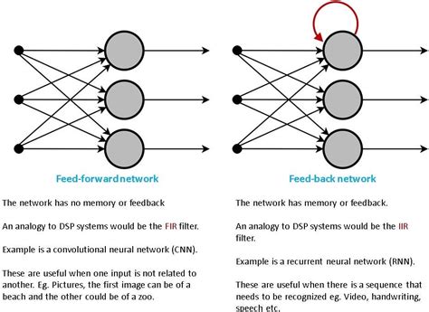 Tutorial On Lstms A Computational Perspective By Manu Rastogi