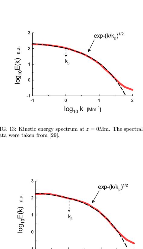 Power Spectrum Of Velocity Fluctuations Deeper In The Convection Zone