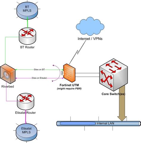 combining two mpls circuits a routing question cisco community