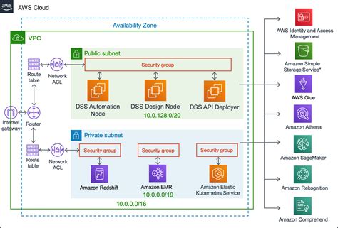 reference architecture managed compute on eks with glue and athena