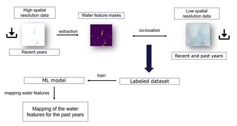 Improving Spatial Resolution Of Historical Satellite Imagery With