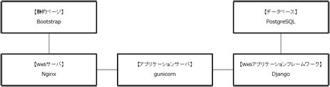 webアプリケーション開発のお勉強 2 qiita