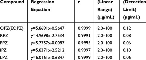 Regression Equation Correlation Coefficient R Linear Range And