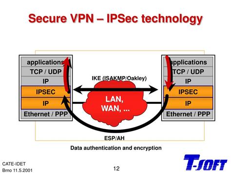 Ppt Deployment Of Ipsec Vpn Vpn Ipsec Pki Smart Cards Powerpoint