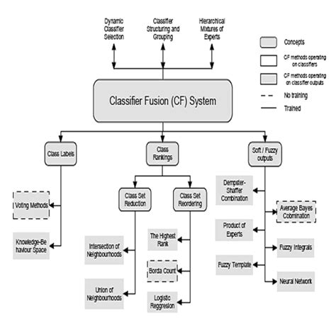 8 Taxonomy Of Classifier Fusion Methods Zhang Et Al 2006