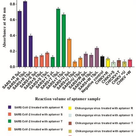 In Vitro Binding Efficacy Test Of Screened Aptamers Using Sars Cov 2
