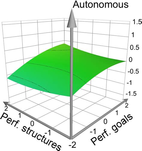 response surface plot showing the regression of autonomous
