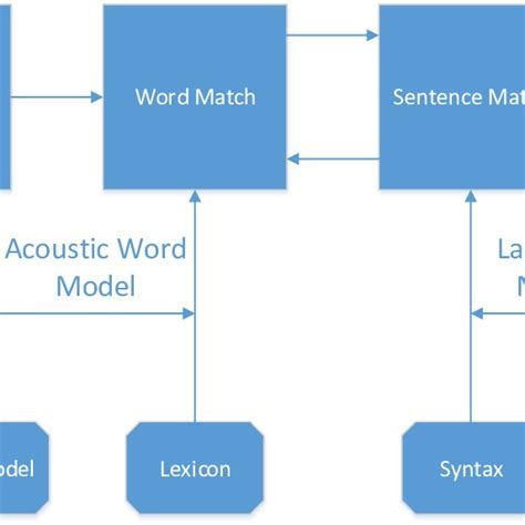 General Purpose Speech Recognition Block Diagram Download Scientific