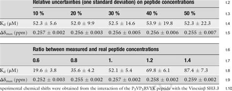 Average Values And Standard Deviations Of Dissociation Constants K D