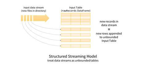 real time streaming etl with structured streaming in spark