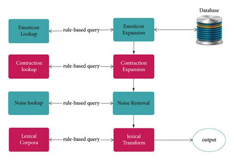 flowchart for a text preprocessing using rule and lexical based