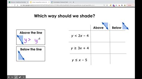 Graphing Linear Inequalities Part 2 Shading Above Vs Below Youtube