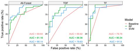Roc Curves For The Rf And Svm Models In The All Forest Tdf And Tf