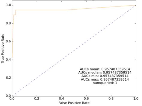python roc curve from multilabel classification has