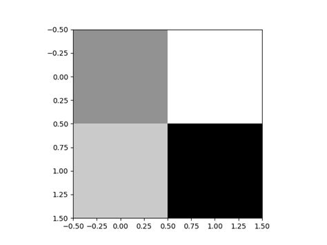 python for a numpy array having shape 2 2 why imshow