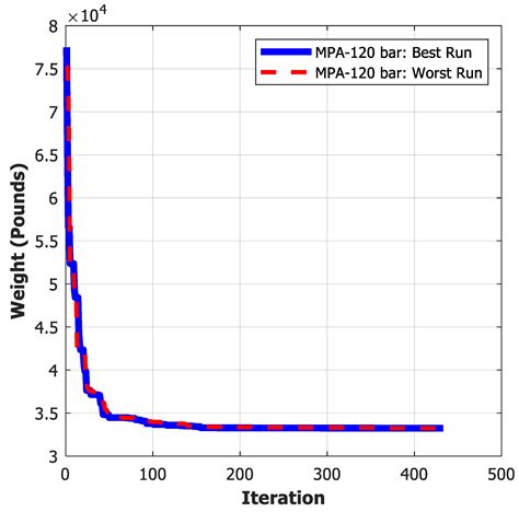 computation free full text marine predators algorithm for sizing