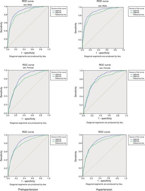 Receiver Operating Characteristic Curves Of Sensitivities And
