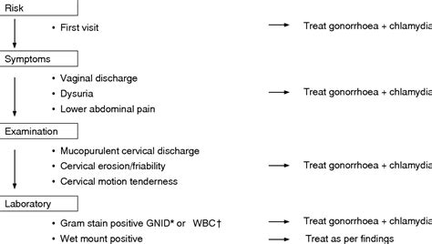 sti declines among sex workers and clients following outreach one time
