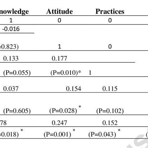 Spearman Correlation Coefficients Between Knowledge Attitude