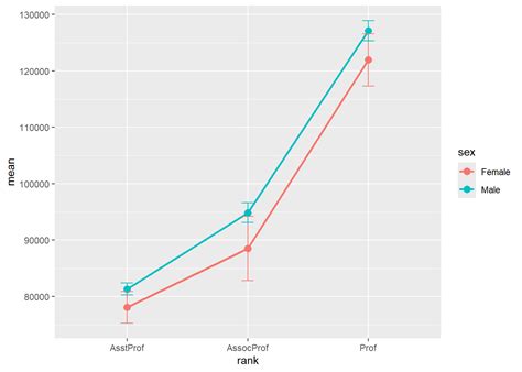 Chapter 5 Bivariate Graphs Modern Data Visualization With R