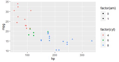 using ggplot2 package in r programming geeksforgeeks