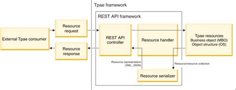rest api framework