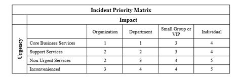 Itil Incident Management Priority Matrix