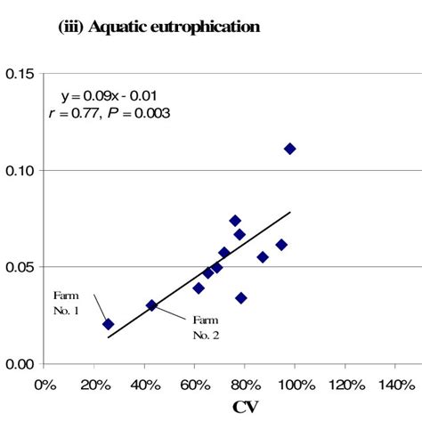 Linear Correlation Between Mean And Coefficient Of Variance Cv For