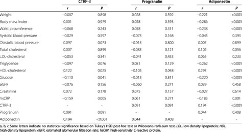 Spearman Correlation Of Circulating Ctrp 3 Progranulin And Adiponectin