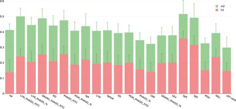 Percentage Of Phenotypic Variance Explained By The Host Genetic Red