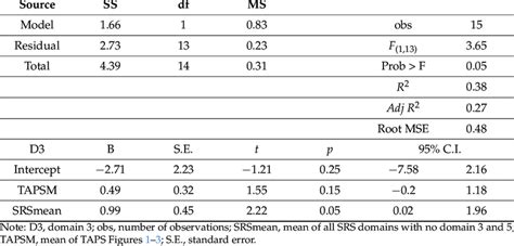Stepwise Regression Analysis The Backward Procedure Download