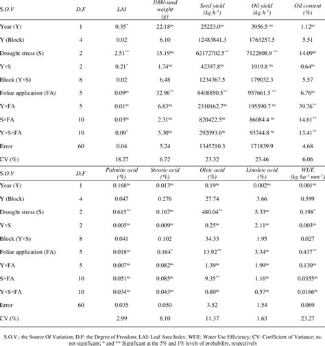 Combined Analysis Of Variance On Agronomic And Some Physiological