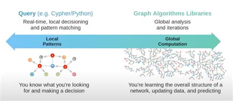 graph algorithms for community detection and recommendations