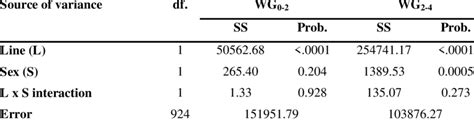 Least Squares Analysis Of Variance Of Weight Gain G For The First