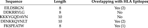 Predicted B Cell Enolase Epitopes By Bepipred 2 0 And Discotope 2 0