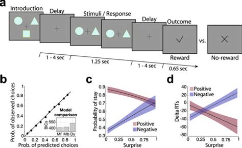 Spatiotemporal Neural Characterization Of Prediction Error Valence And