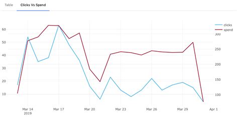 analysing data on facebook ad campaigns with redash