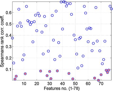Spearmans Rank Correlation Coefficients Computed Between Individual
