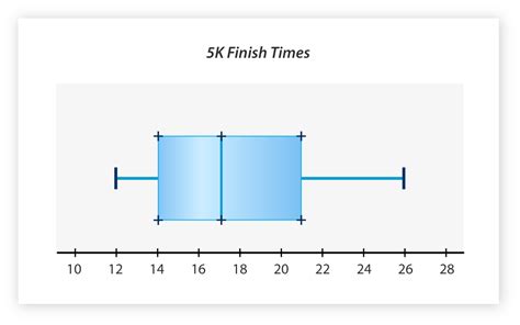 the box and whisker plot below was created after recording amount of